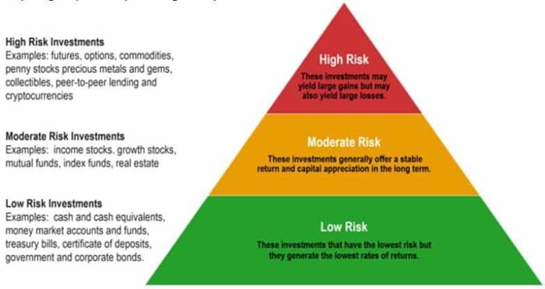 High-Risk vs. Low-Risk Investments: What You Should Know - Conductor ...